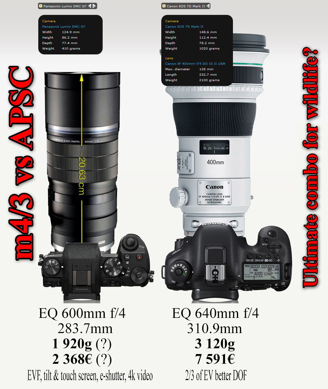 Olympus 300mm vs Canon 400mm size and specs comparison. – 43 Rumors