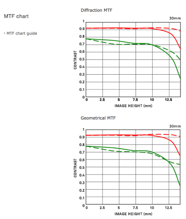 MTF charts of the new Sigma 30mm f/1.4 MFT lens – 43 Rumors