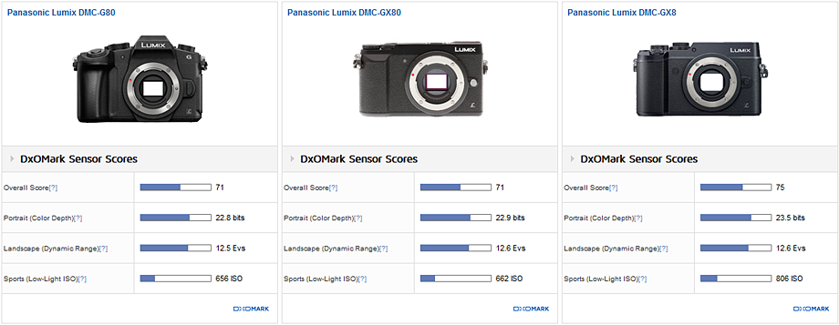 Panasonic G85 gets DxOmarked – 43 Rumors