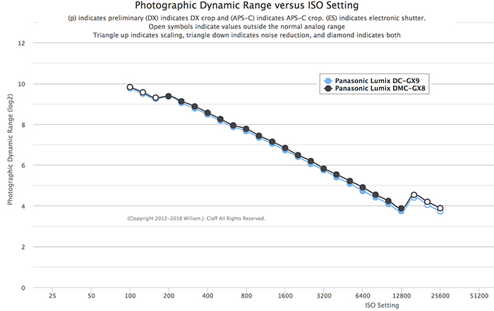 Photons To Photos: Panasonic Lumix DC-GX9 Photographic Dynamic Range ...