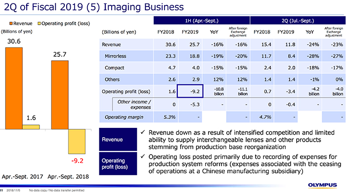 New Olympus Q2 financial report: Reduced revenue due the intensified ...