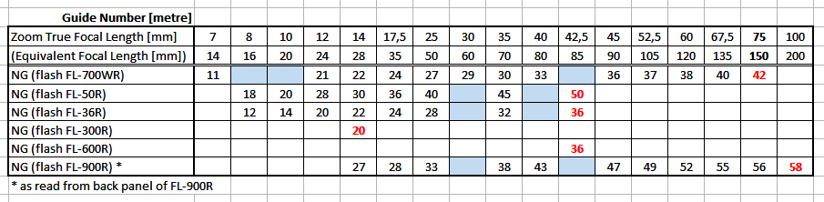 Guide Numbers for some recent Olympus Flashes – 43 Rumors